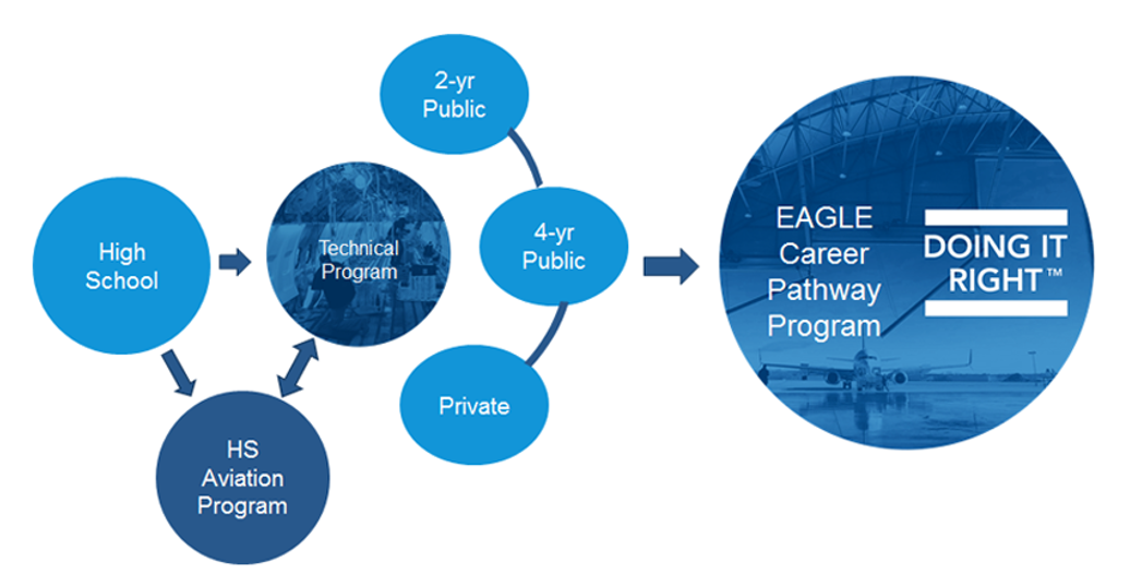 Making Aviation/Aerospace Workforce Programs More Effective