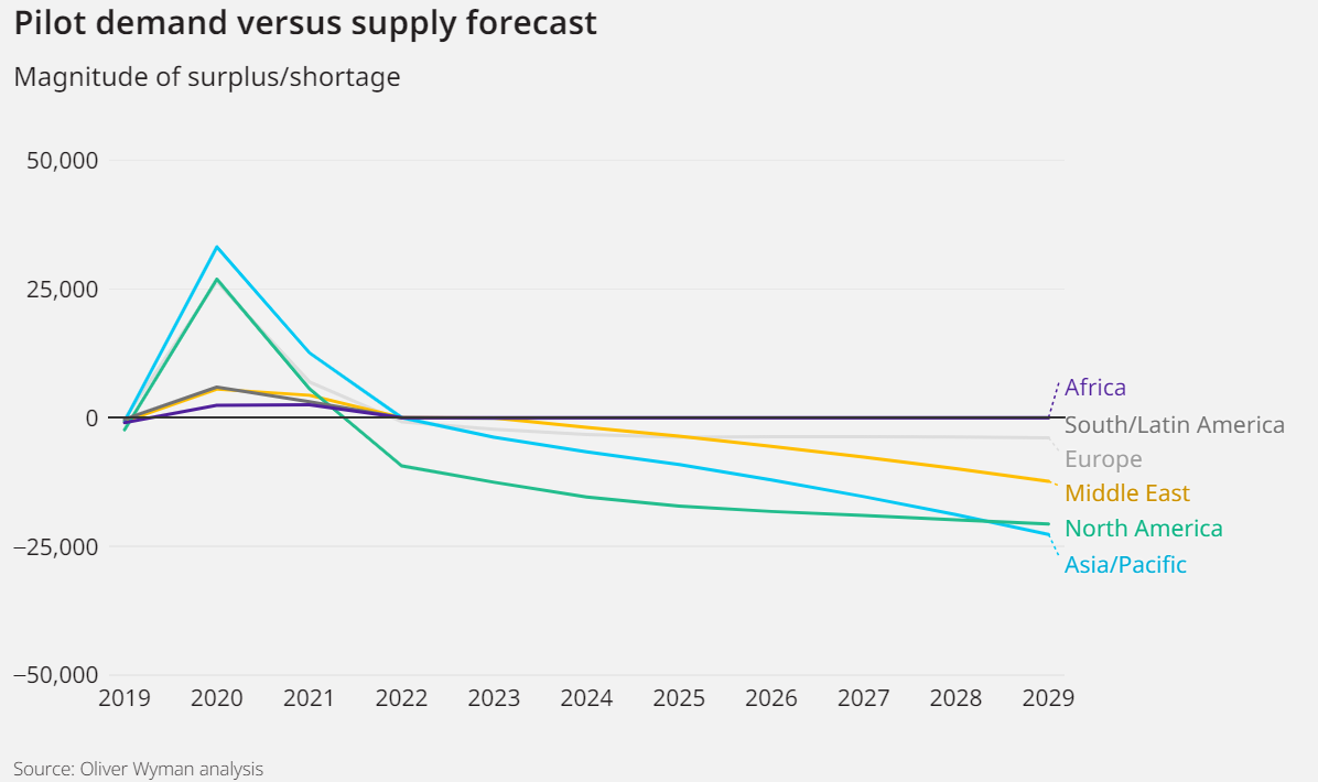Analysis: Pilot Shortage 2.0 on Horizon Unless Airlines Act